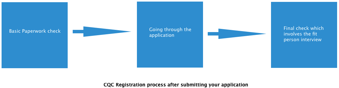 CQC Registration Help, Registered Manager Application